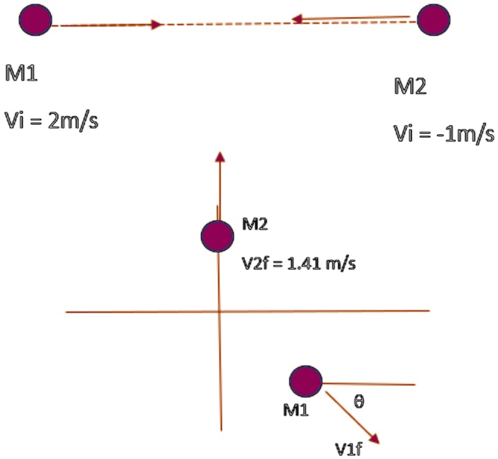 SOLVED: Two billiard balls collide as shown. After collision, the ...