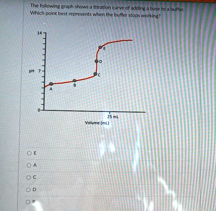 SOLVED: The following graph shows a titration curve of adding base to a buffer; Which point best ...
