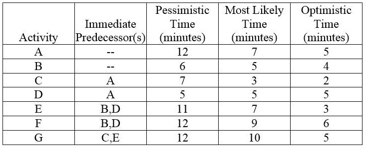 Immediate Pessimistic Time Most Likely Optimistic Time Time Activity ...