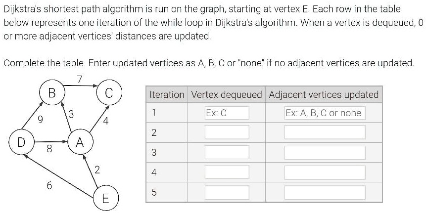 Dikstras Shortest Path Algorithm Is Run On The Graphstarting At Vertex Eeach Row In The Table