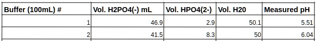 SOLVED: Using your actual volumes of the two original phosphate solutions, calculate the [HPO4(2 ...