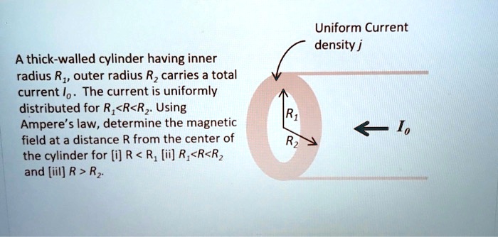 SOLVED:Uniform Current density j A thick-walled cylinder having inner ...