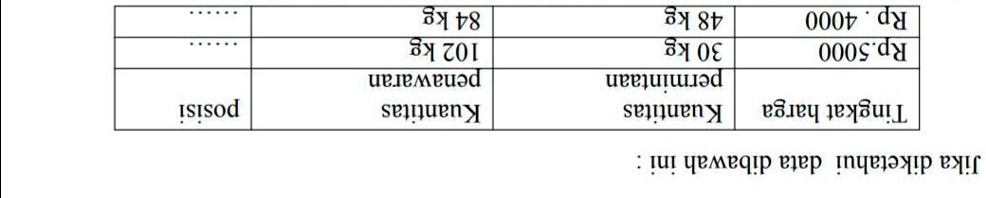 SOLVED: Berapa posisi untuk produk pada tingkat harga Rp.5000 dan Rp.4000?A. Surplus 72 kg dan ...