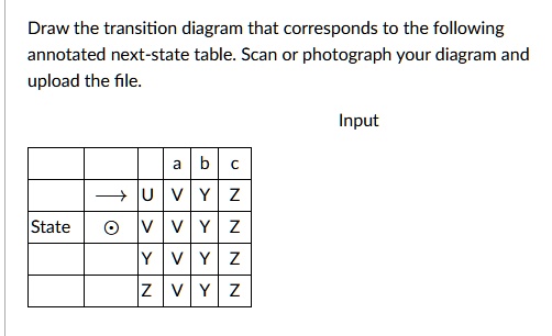 SOLVED: Draw the transition diagram that corresponds to the following annotated next-state table ...