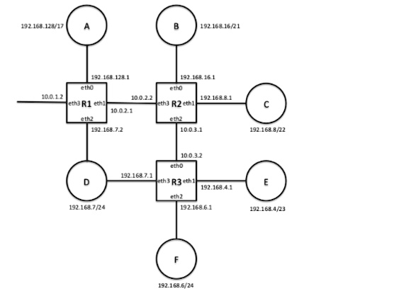 Consider the network diagram below. Each router (a square in the figure) is labeled with the ...
