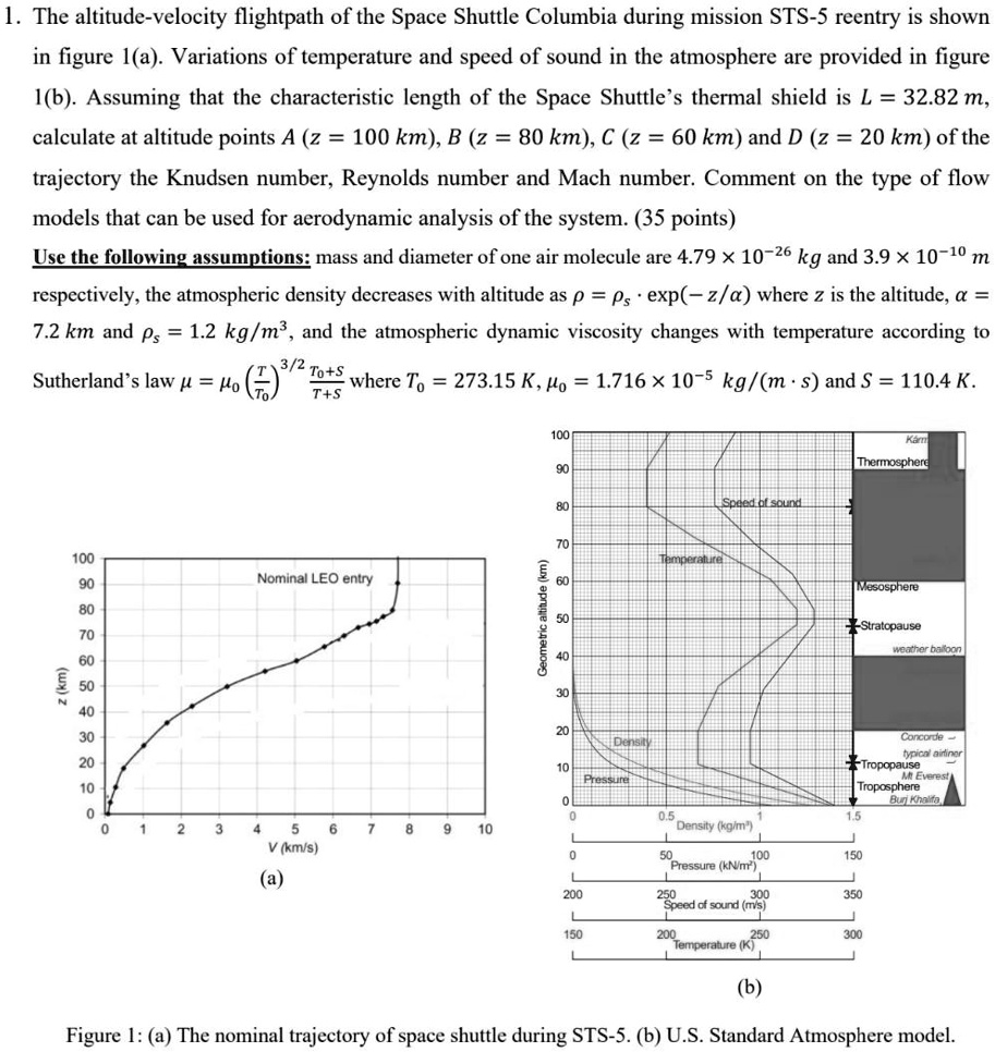 the altitude velocity flightpath of the space shuttle columbia during ...