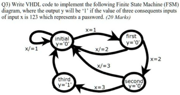 Solved Q3 Write Vhdl Code To Implement The Following Finite State Machine Fsm Diagram Where 
