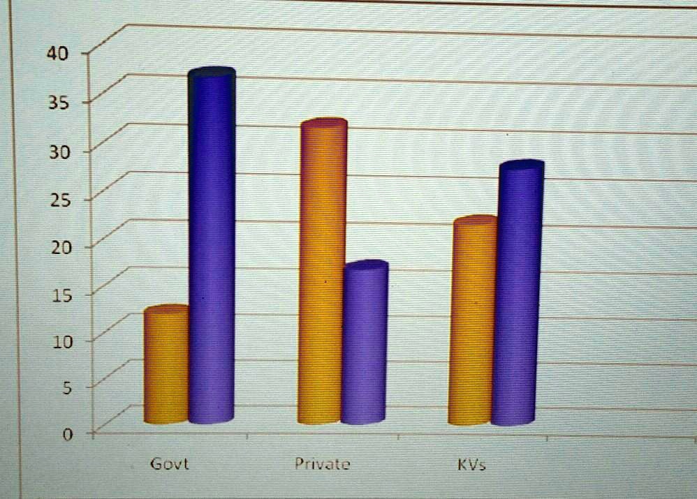 SOLVED: 'Analytical paragraph writing study the graph given below, which is based on a survey ...