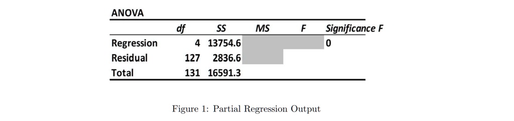 ANOVA df SS MS F Significance F Regression 4 13754.6 0 Residual 127 2836.6 Total 131 16591.3 ...