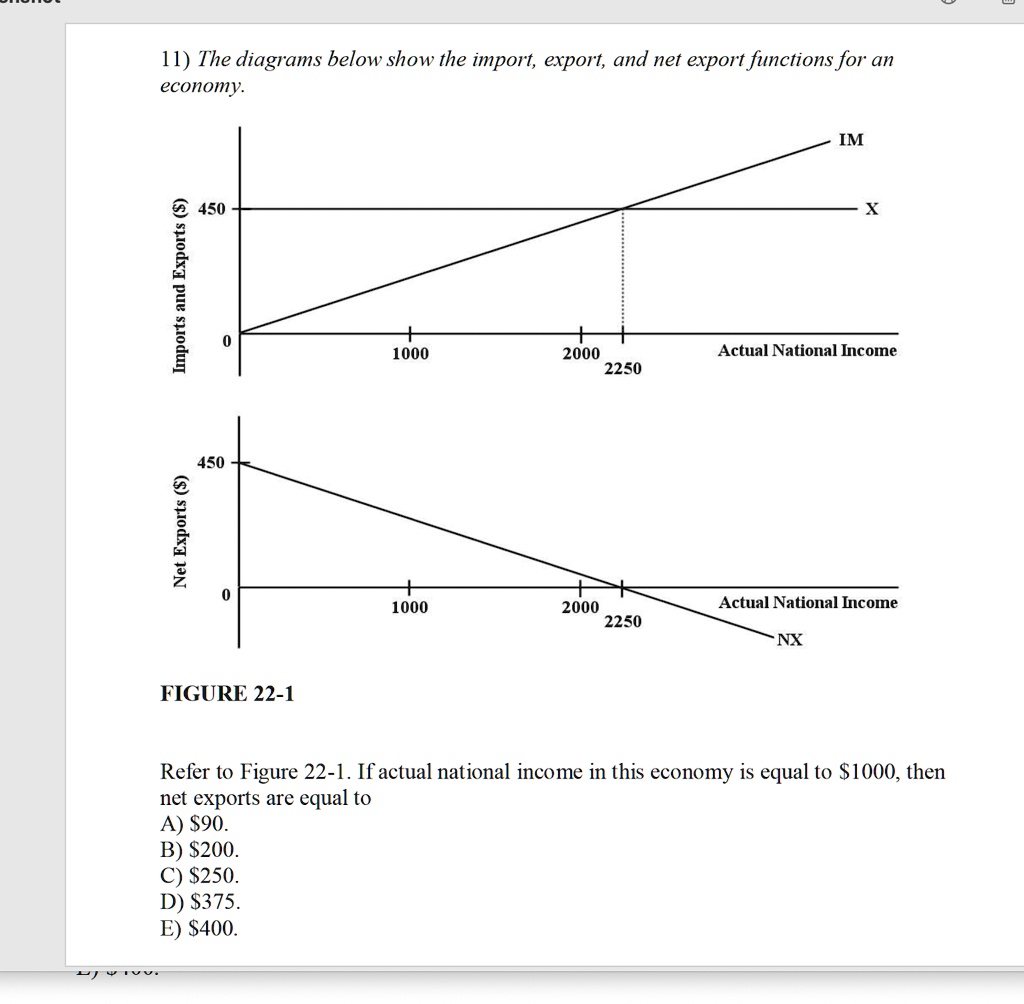 SOLVED: The diagrams below show the import, export, and net export ... SOLVED: The diagrams below show the import, export, and net export ...