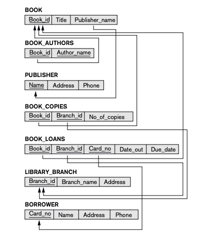 Consider the LIBRARY relational database schema shown in the figure above, which is used to keep ...