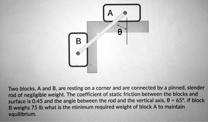 SOLVED: B Two blocks, A and B, are resting on a corner and are connected by pinned, slender rod ...