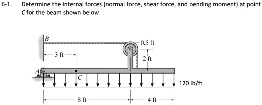 SOLVED: Determine the internal forces (normal force, shear force, and ...