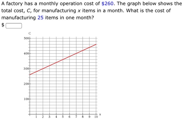 A factory has a monthly operation cost of 260. The graph...