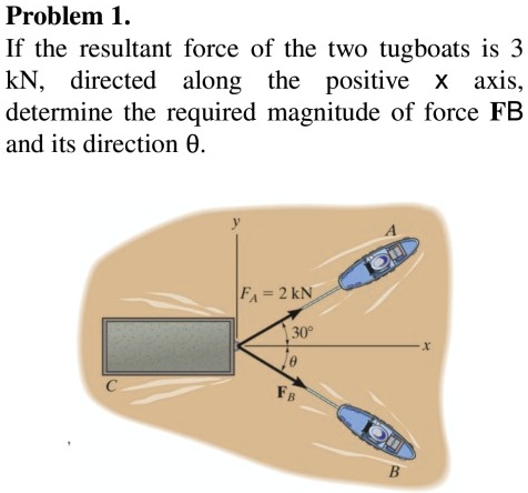 SOLVED: Problem 1. If the resultant force of the two tugboats is 3 kN, directed along the ...