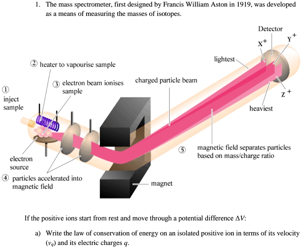 SOLVED: The mass spectrometer; first designed by Francis William Aston ...
