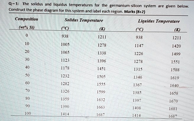 q 1the solidus and liquidus temperatures for the germanium silicon ...