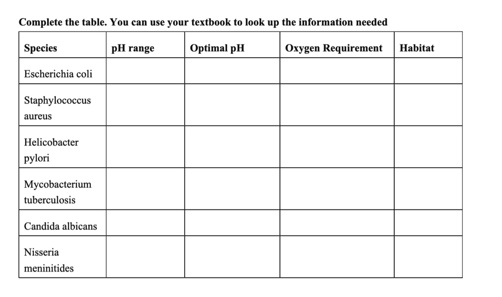 Complete The Table You Can Use Your Textbook To Look Up The Information Needed Species Ph Range