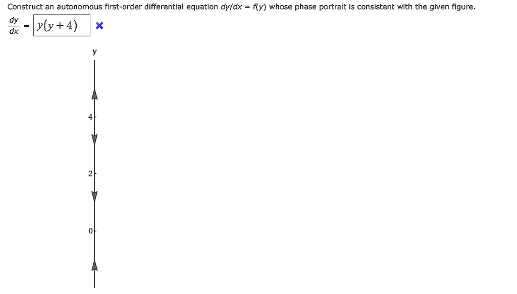 SOLVED: Construct an autonomous first-order differential equation dyldx Ky) whose phase portrait ...