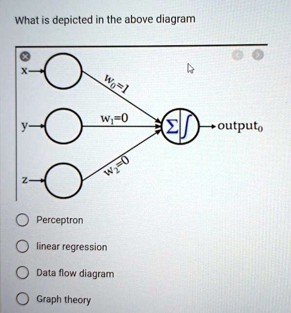 What is depicted in the above diagram? - Perceptron - Linear regression ...