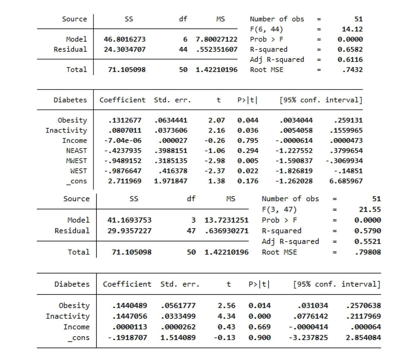 SOLVED: Source SS df MS Model 46.8016273 6 7.80027122 Residual 24. ...