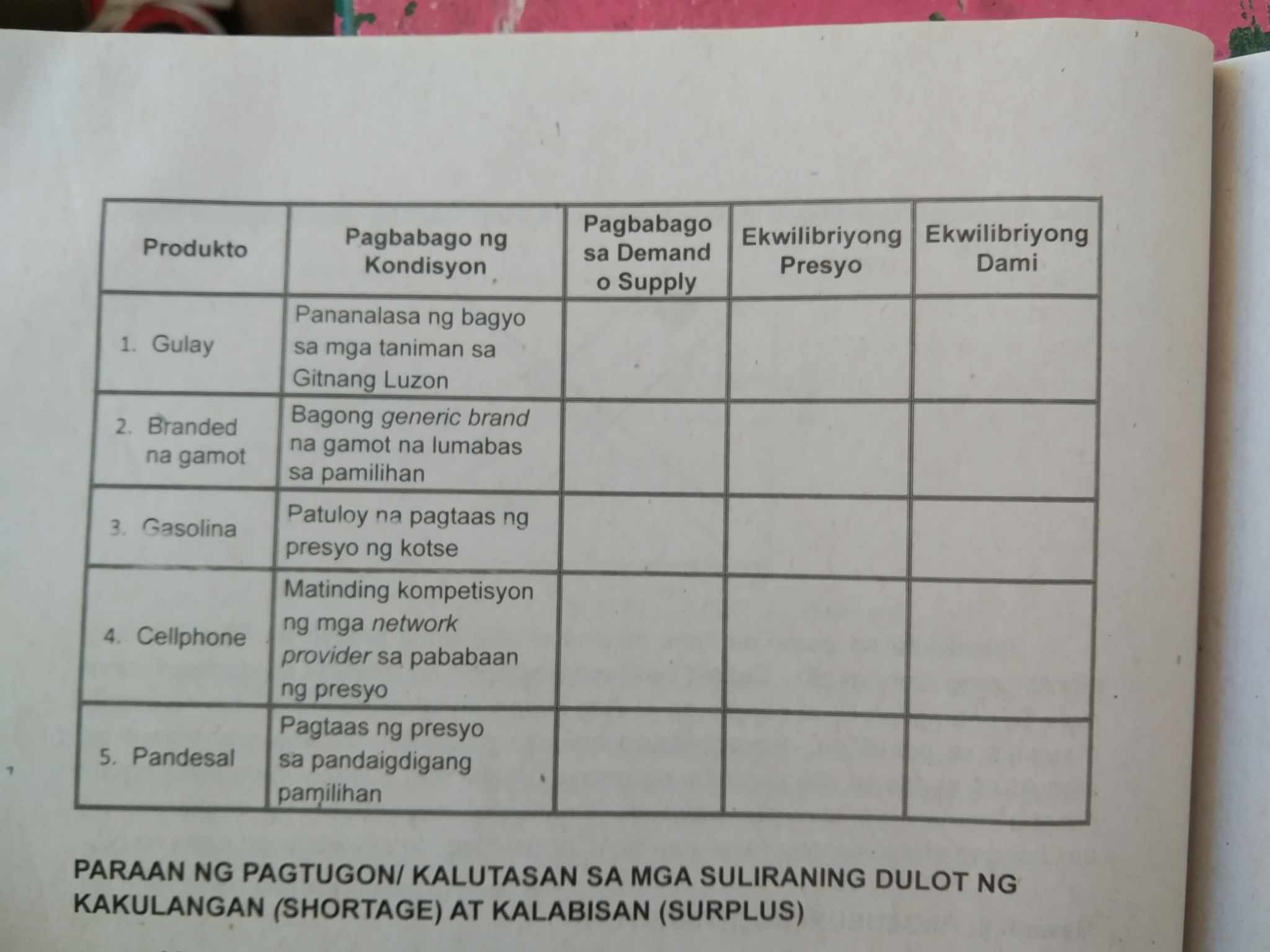 SOLVED: Produkto Pagbabago ng Kondisyon Pagbabago sa Demand o Supply Ekwilibriyong Presyo ...