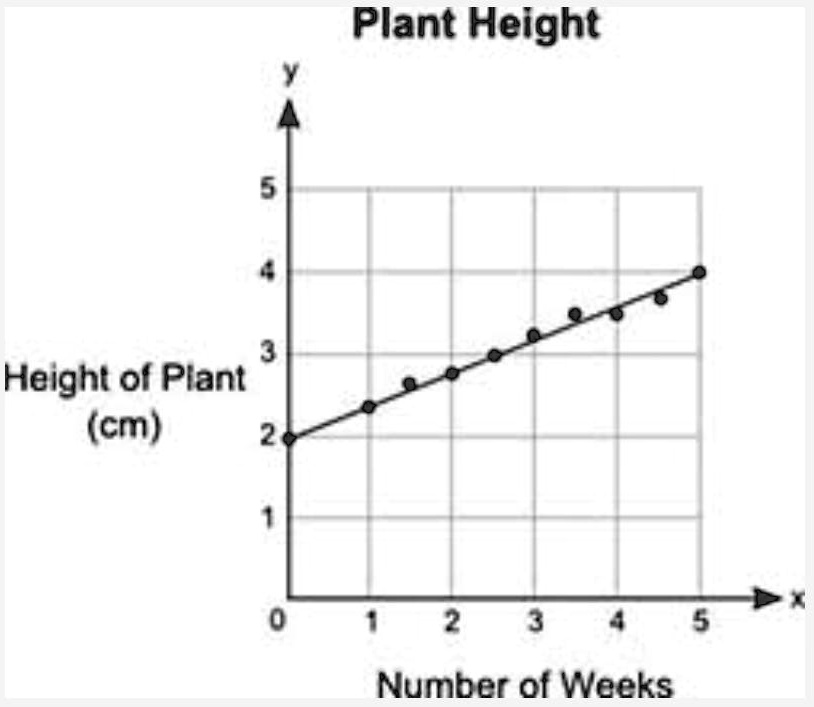 SOLVED: 'The graph shows the heights, y (in centimeters), of a plant ...