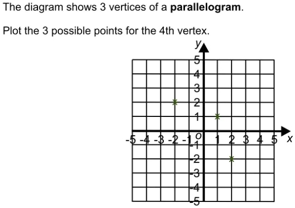 The diagram shows 3 vertices of a parallelogram. Plot the 3 possible points for the 4th vertex.