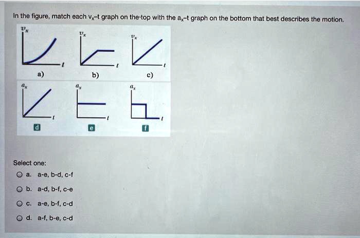 In the figure, match each vx-t graph on the top with the ax-t graph on ...
