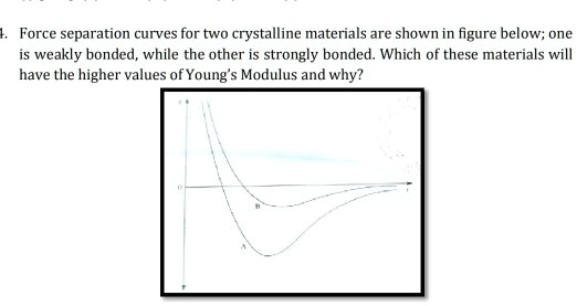 Solved Material Science Q Force Separation Curves For Two Crystalline Materials Are Shown