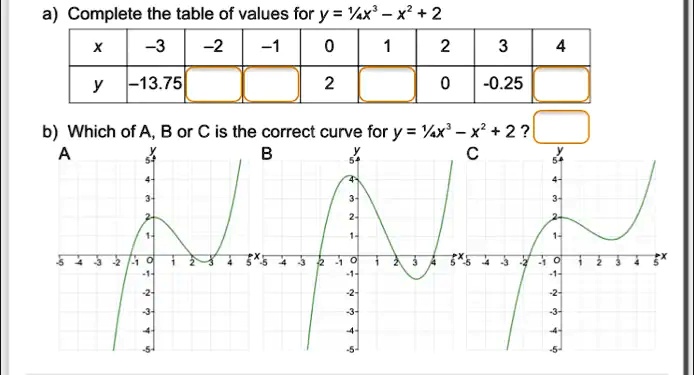 SOLVED: Complete the table of values for y = Vx' x? + 2 -3 -2 1 | -13. ...