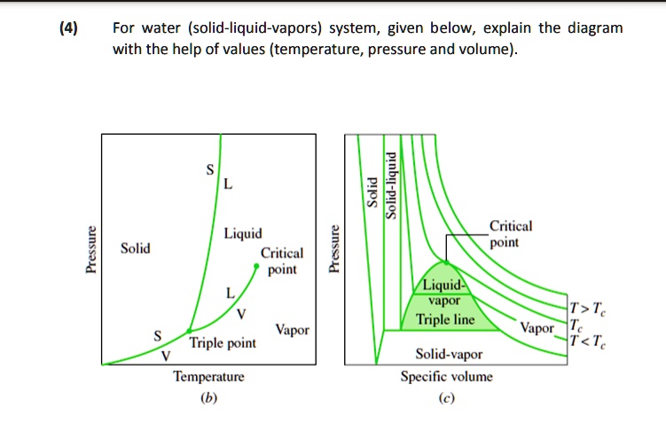 Pressure (4) For water (solid-liquid-vapors) system, given below, explain the diagram with the ...