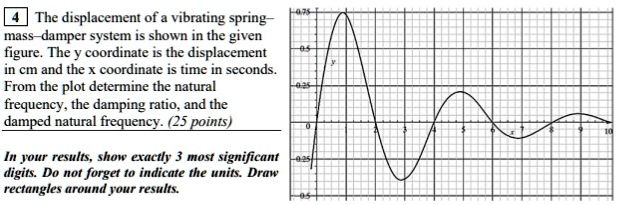 4 The displacement of a vibrating spring-mass-damper system is shown in ...