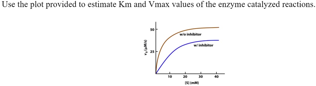 SOLVED: I need Km and Vmax of w/o and with inhibitor. Use the plot ...