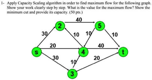 Solved Apply Capacity Scaling Algorithm In Order To Find Maximum Flow For The Following Graph 7844