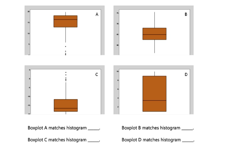 Get Answer Boxplot A Matches Histogram Boxplot B Matches Histogram 1513