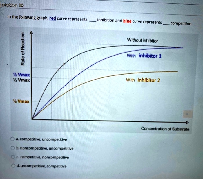Question 30 In the following graph, red curve represents inhibition and ...