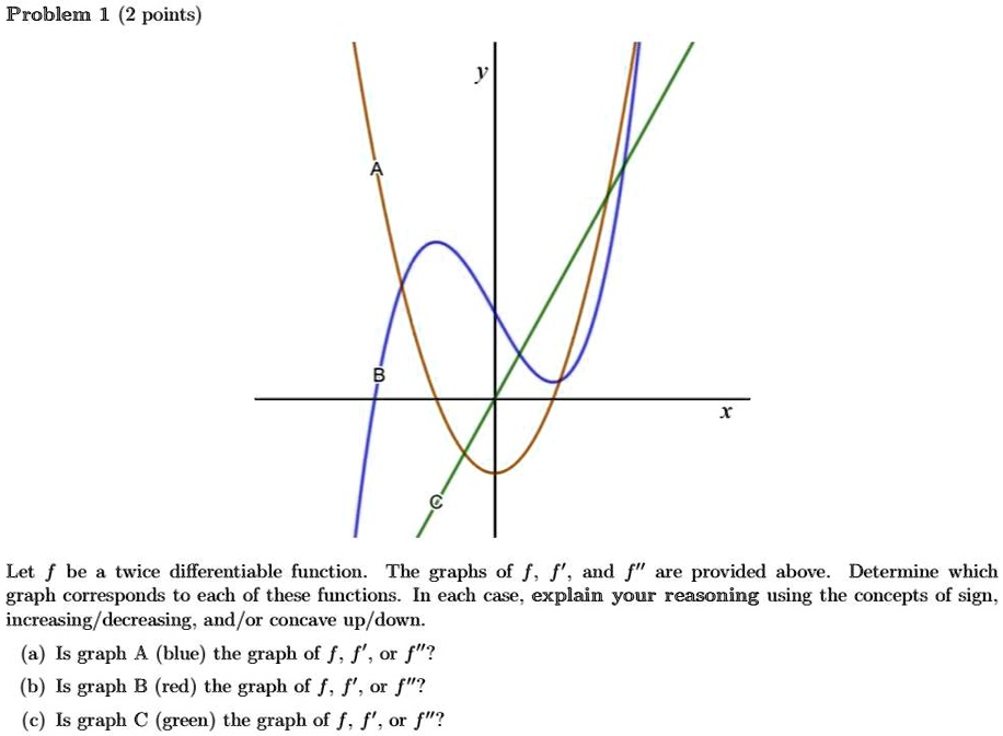 SOLVED: Problem 1 (2 points) Let be twice differentiable function The graphs of f, f' . and f ...