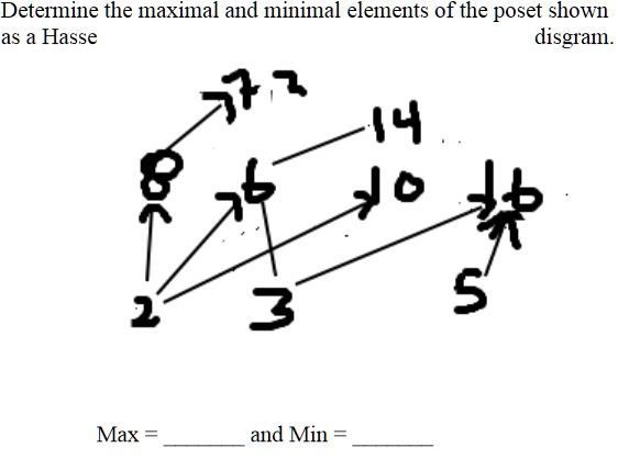 Solved Determine The Maximal And Minimal Elements Of The Poset Shown