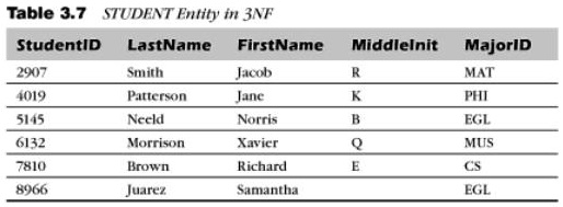 Table 3.7 STUDENT Entity in 3NF StudentID LastName FirstName Middlelnit ...