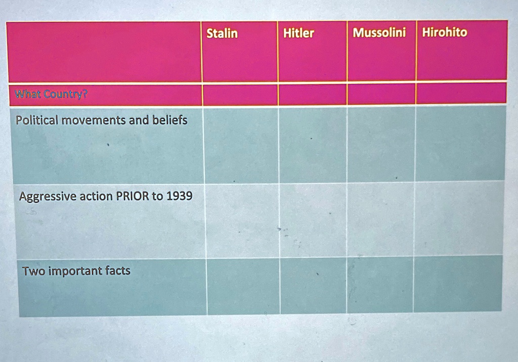 SOLVED: 'Complete the attached chart of the dictators in WWII. Stalin ...