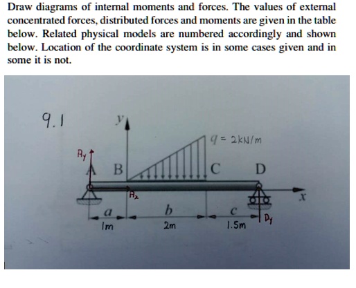 SOLVED: Draw diagrams of internal moments and forces. The values of ...