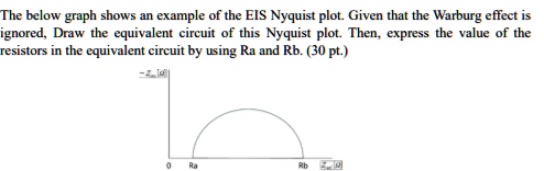 SOLVED: The graph below shows an example of the EIS Nyquist plot. Given ...