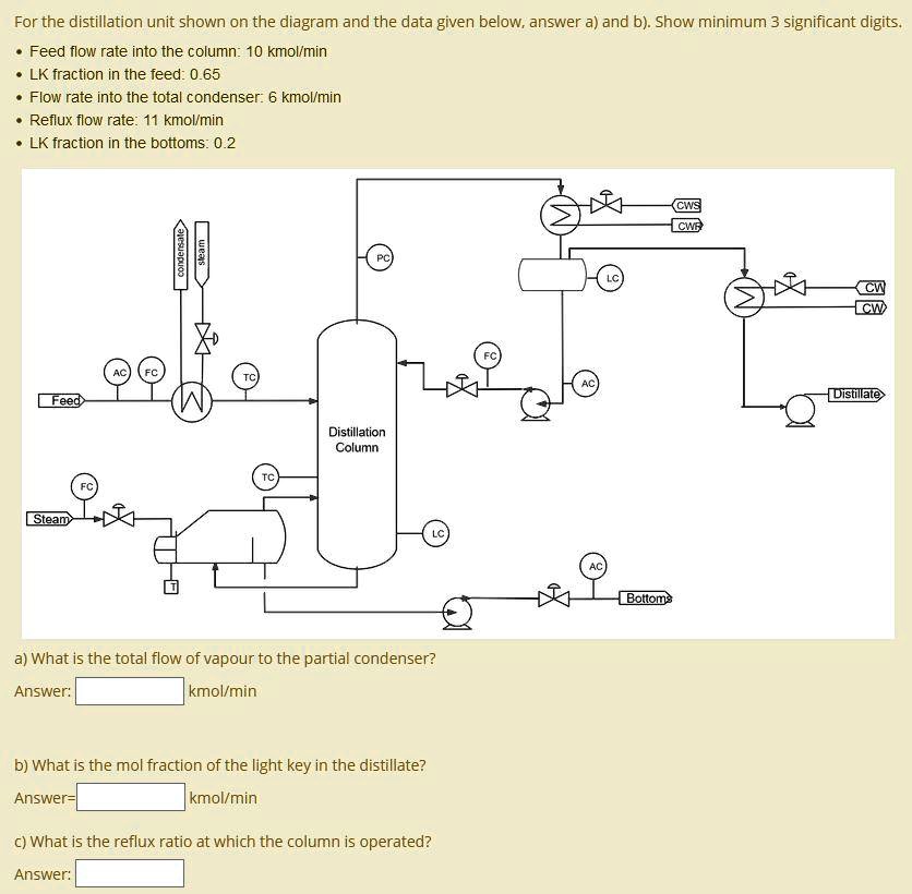 For the distillation unit shown on the diagram and the data given below ...