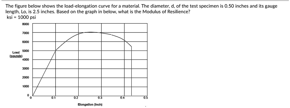 SOLVED: The figure below shows the load-elongation curve for a material ...