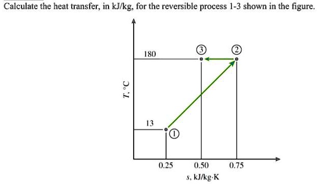 SOLVED: Calculate the heat transfer, in kJ/kg, for the reversible process 1-3 shown in the ...