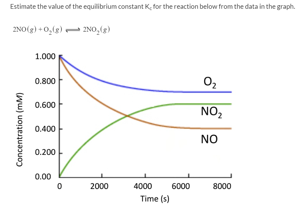 Estimate the value of the equilibrium constant Kc for the reaction below from the data in the ...