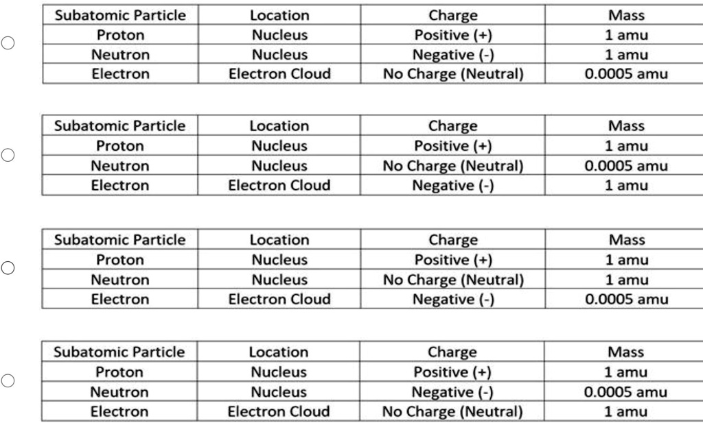 Subatomic Particle Location Proton Nucleus ? Neutron Nucleus Electron Electron Cloud Charge ...