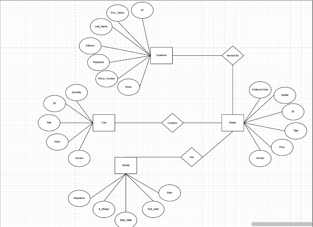 SOLVED: You should specify: Entities (with attributes and identifiers ...
