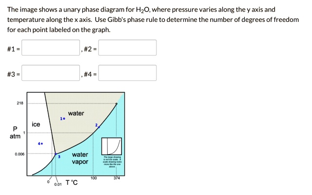 SOLVED: The image shows a unary phase diagram for H2O, where pressure ...